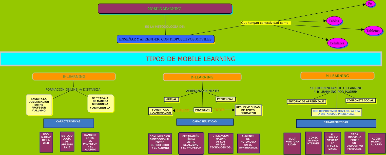 TIPOS DE MOBILE LEARNING